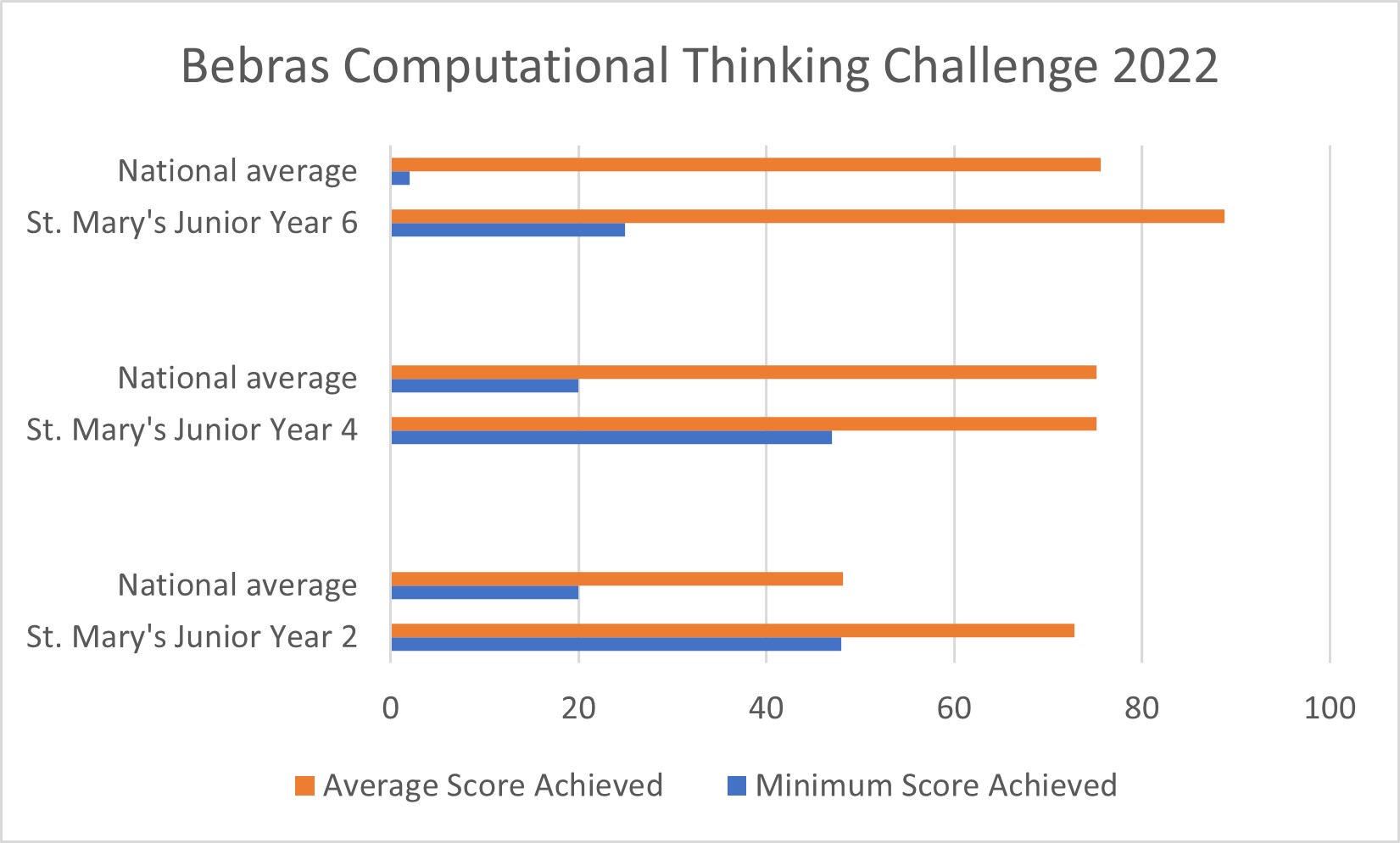 Junior School pupils excel in Bebras Computational Thinking Challenge 2022